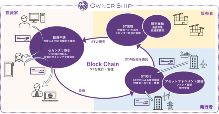 デジタル証券プラットフォーム「OwnerShip」 | グローシップ・パートナーズ株式会社